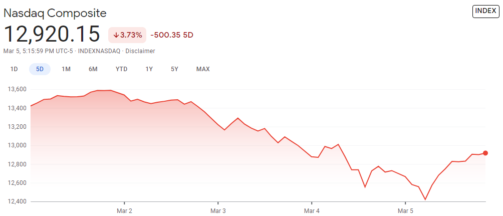 Individual Stock Performance for the Week of March 1 – 5, 2021: It Wasn ...